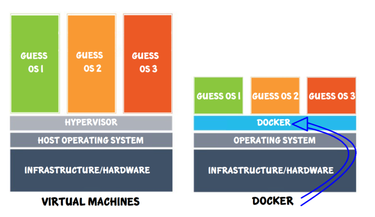 What The Heck Is Docker? Is It Good For Me? | Lok's Notes